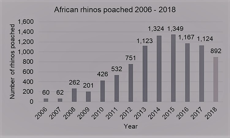 Rhino poaching. Here are the reasons our animals are being slaughtered