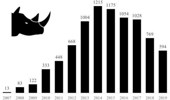 Rhino poaching. Here are the reasons our animals are being slaughtered